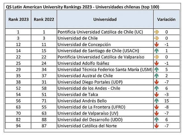 Por sexto año: UC ocupa el primer en ranking QS Latinoamérica